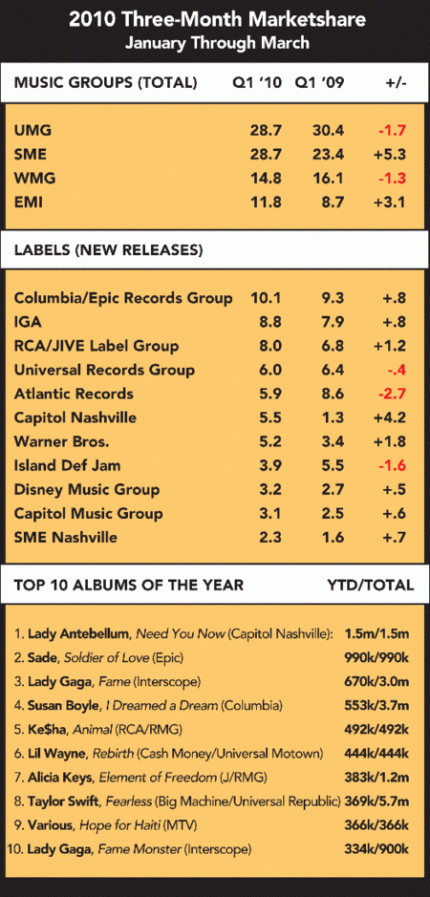 2010 Quarter 1 Marketshare for Major Music Labels - RouteNote Blog
