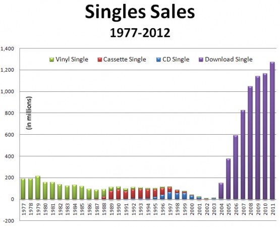 Music Single Sales - RouteNote Blog