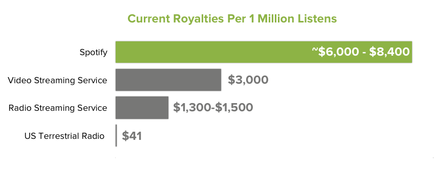 Spotify Royalty Rates Per Million Listens Compared to Video Streaming ...