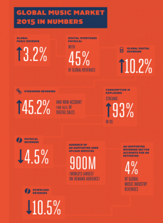 Global Music Industry Figures Revealed - On The Rise - RouteNote Blog