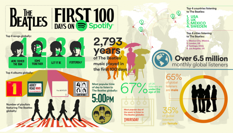 Almost 3000 Years Of The Beatles Streamed On Spotify In 100 Days ...