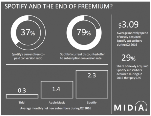 Could Spotify end their Freemium offering soon? - RouteNote Blog