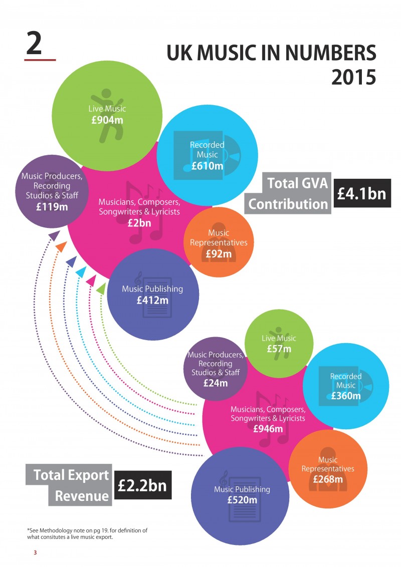 Music made a whopping $4.1 billion for UK's economy in 2015 - RouteNote ...