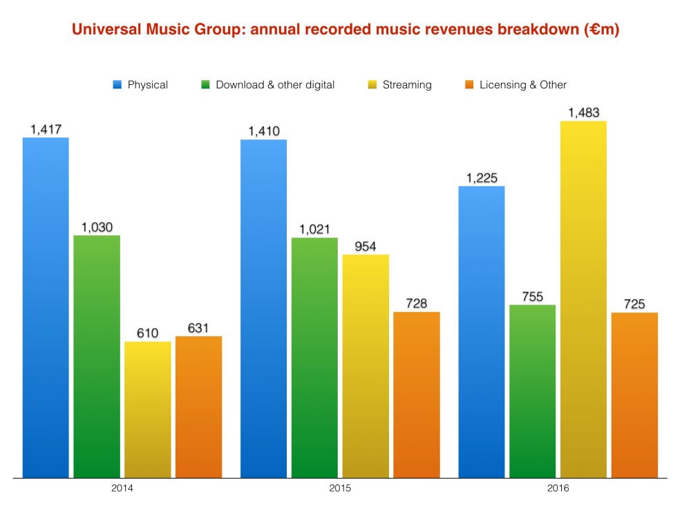 Music streaming is making Universal Music more than physical music ...