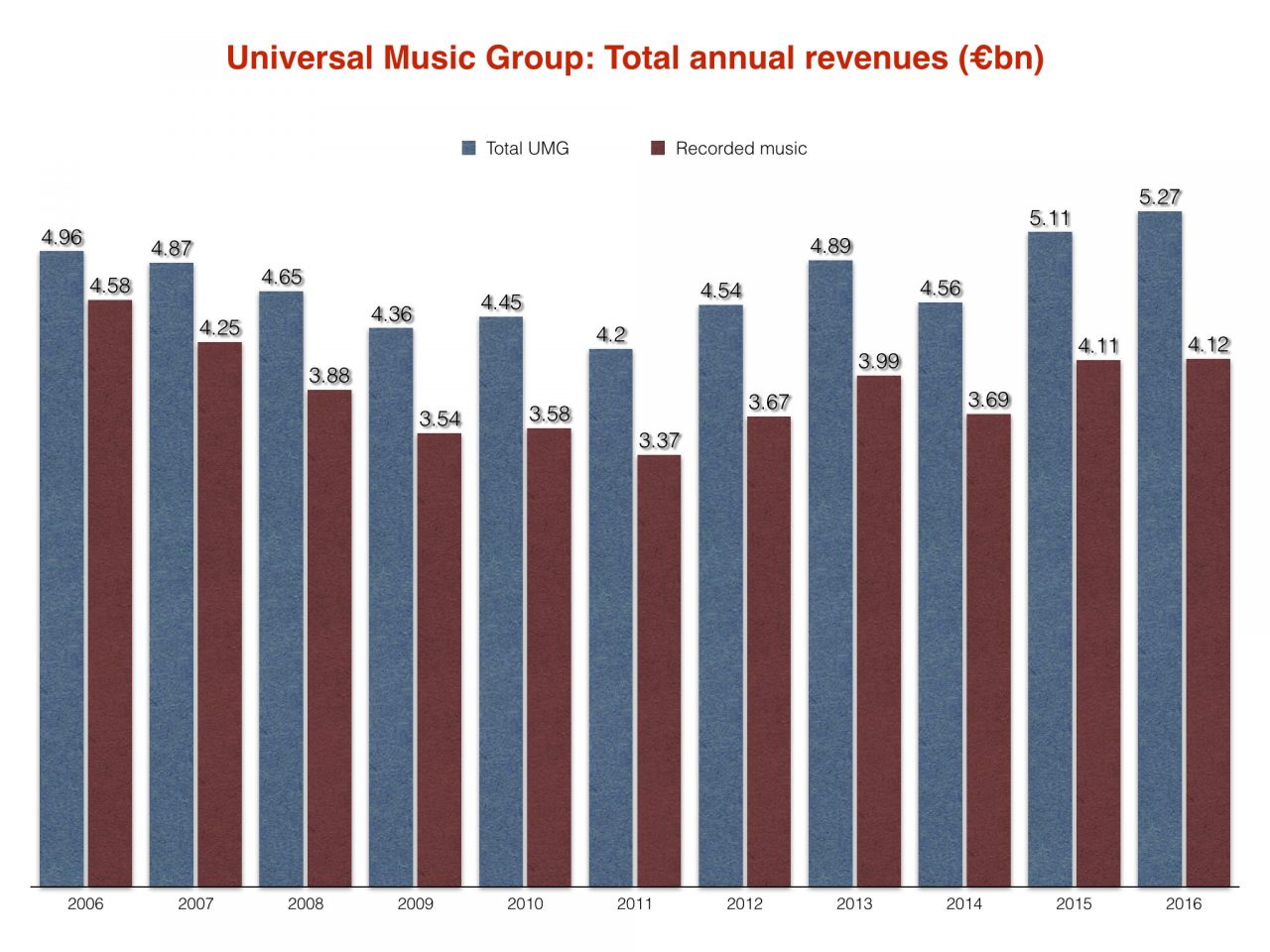 Music streaming is making Universal Music more than physical music ...