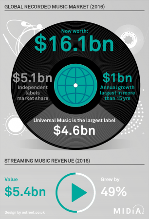 The global music industry just saw it's biggest growth in 15 years ...