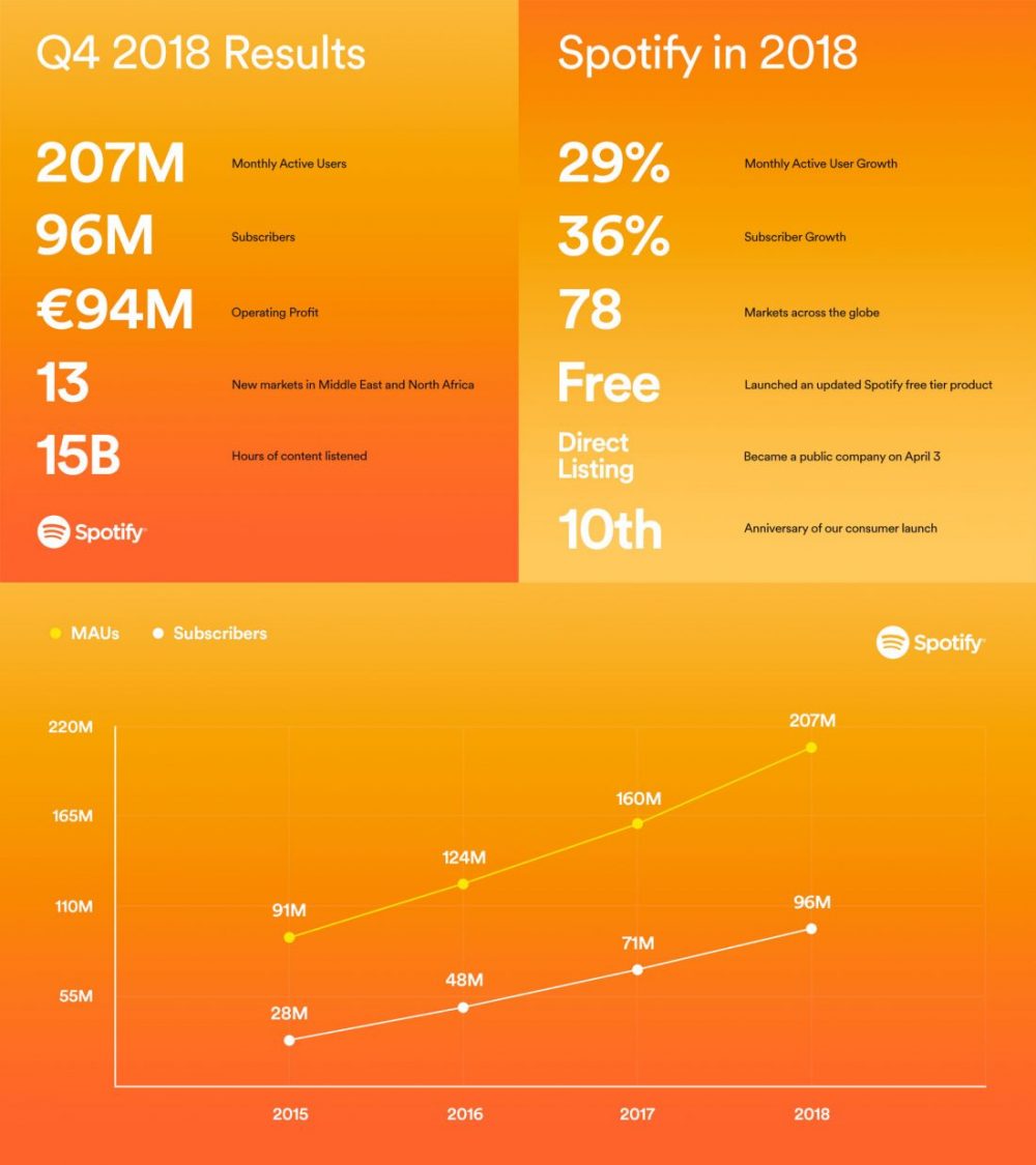 Spotify are making a profit for the first time in 13 years - RouteNote Blog