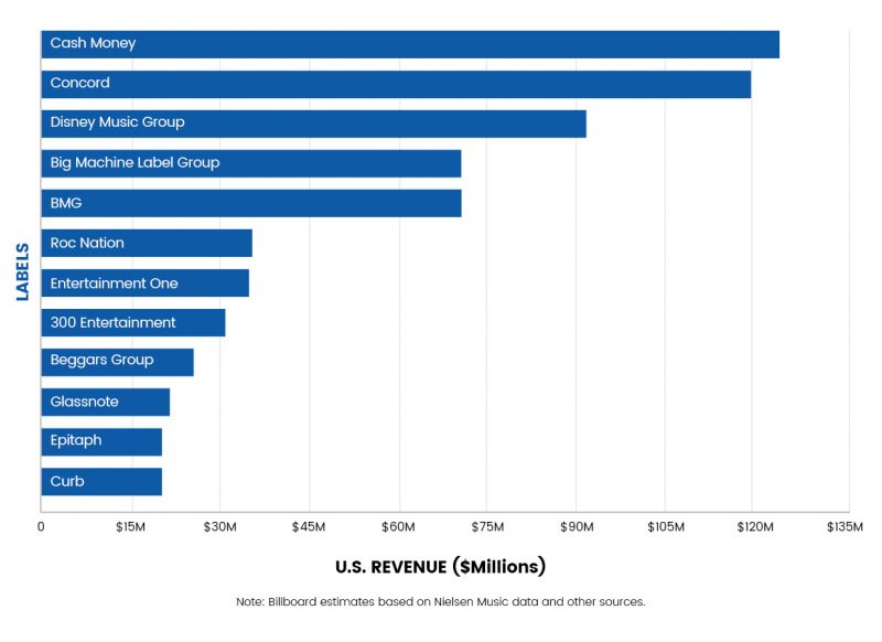 Top 12 Independent Record Labels Based on 2018 US Revenues - RouteNote Blog