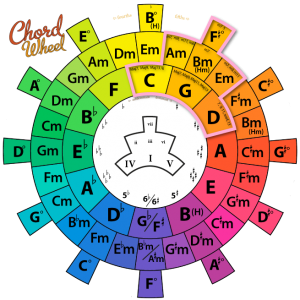 One simple trick to understand Chord Music Theory - RouteNote Blog