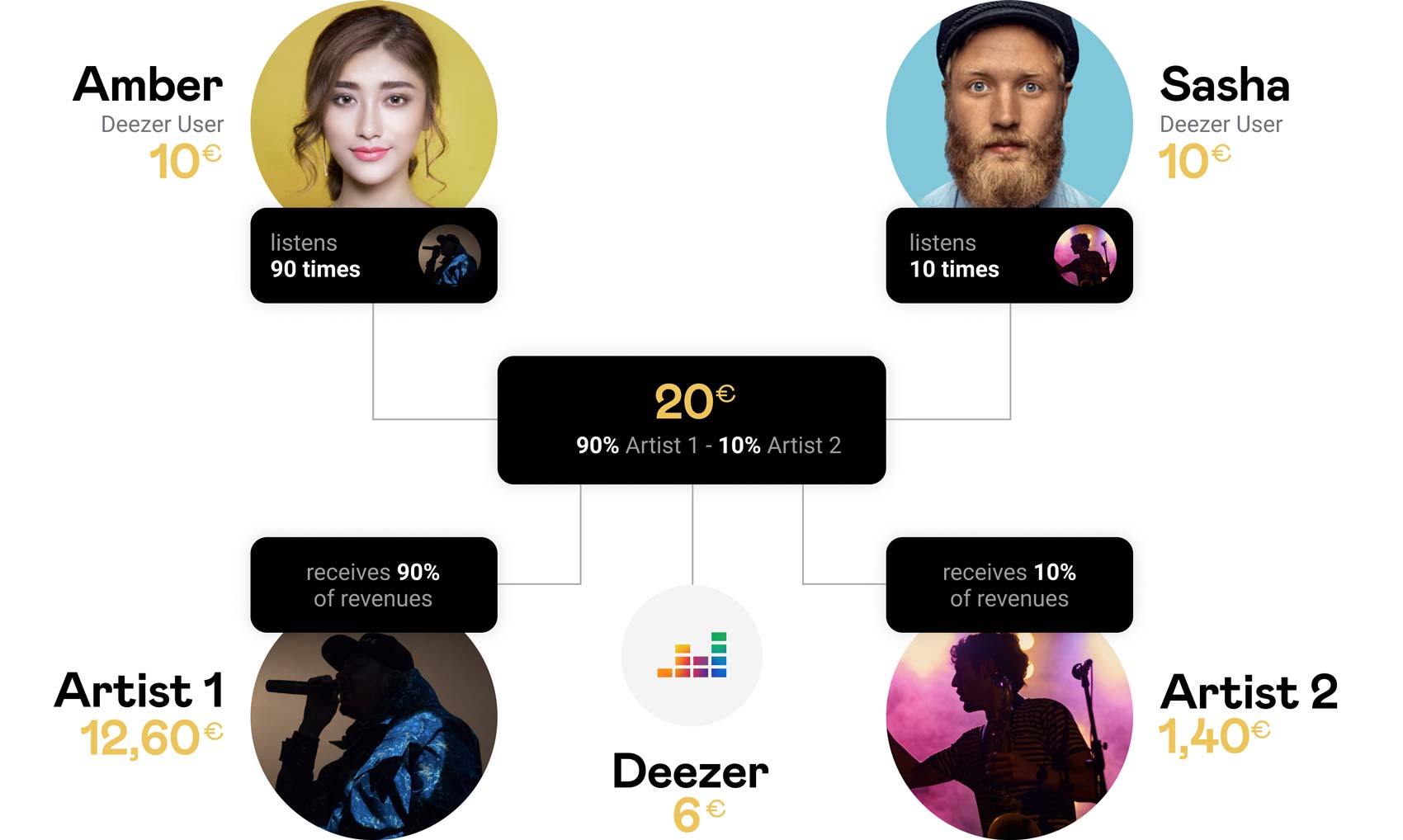 Deezer are re-inventing how artists get paid for music streaming ...