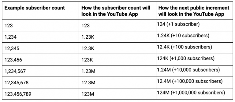 Social Blade updates channel's pages as YouTube changes subscriber ...