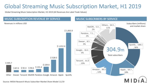 How many people are subscribed to each music streaming service? The ...