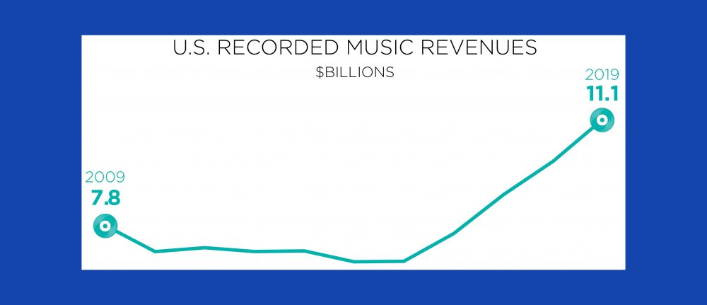 Streaming made nearly 4/5ths of US recorded music revenues in 2019 ...