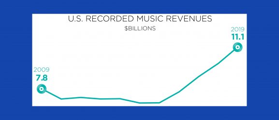Streaming made nearly 4/5ths of US recorded music revenues in 2019 ...