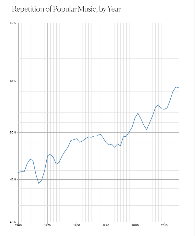 Are lyrics getting more repetitive than they used to be? - RouteNote Blog