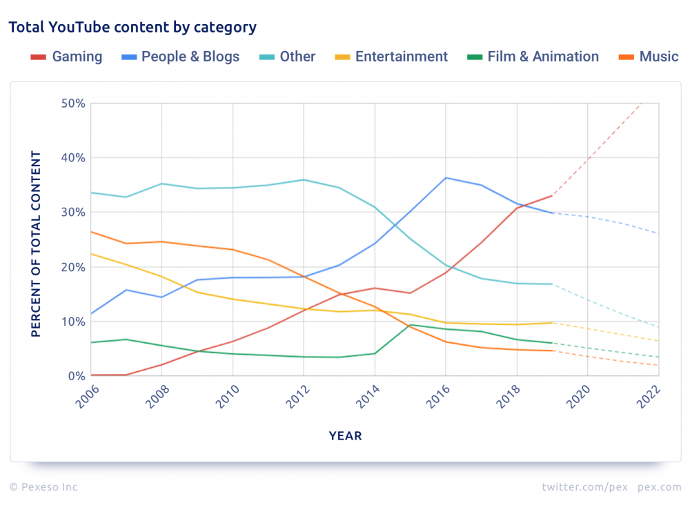 Almost 90% of YouTube videos get fewer than 1,000 views - RouteNote Blog