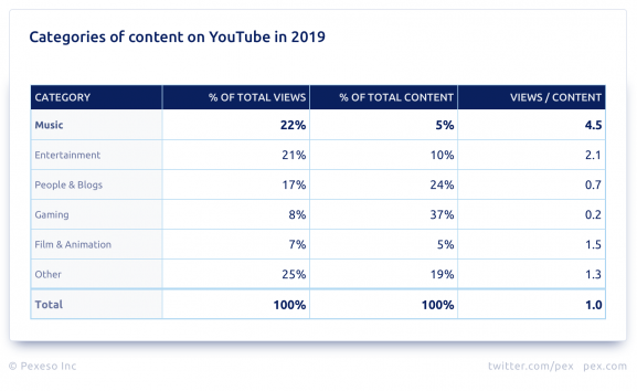 Almost 90% of YouTube videos get fewer than 1,000 views - RouteNote Blog