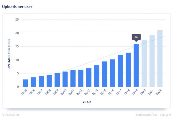 Almost 90% of YouTube videos get fewer than 1,000 views - RouteNote Blog