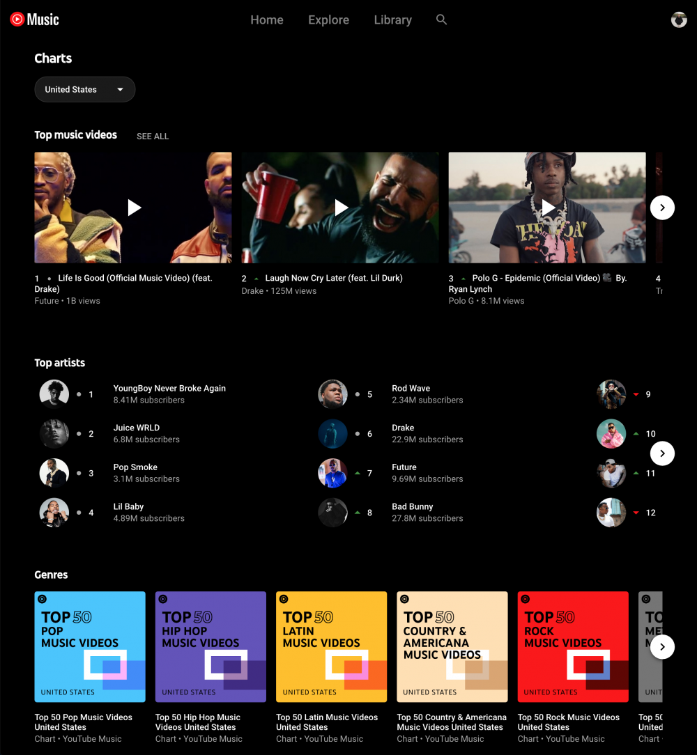 YouTube Music launch Global Charts letting your explore the most popular music around the world ...