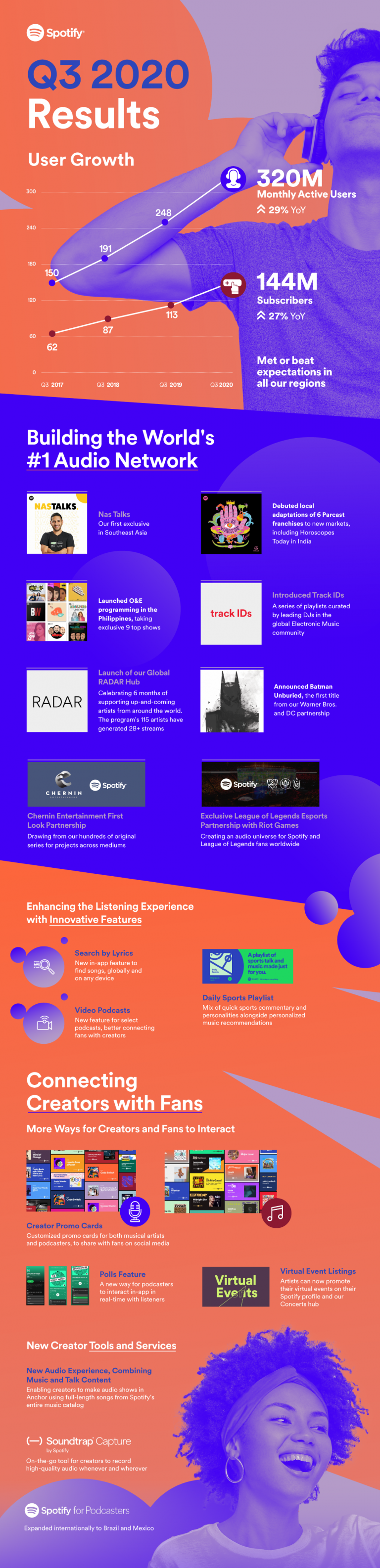 Nearly 1/3 of a billion people now use Spotify every month - RouteNote Blog