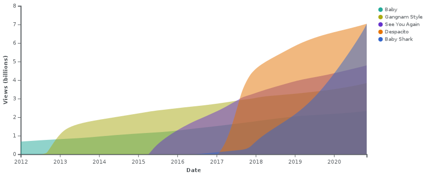Baby Shark is the most viewed video on YouTube - RouteNote Blog