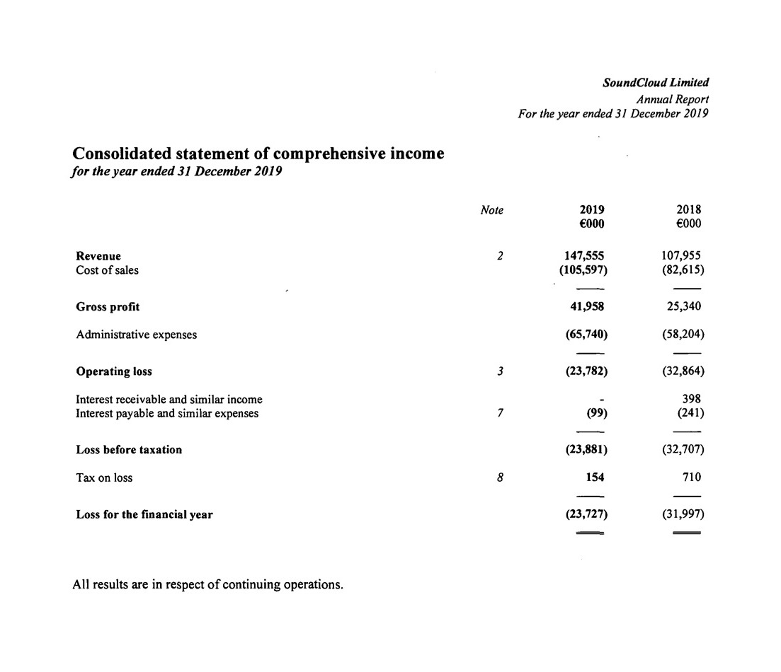 SoundCloud's 2019 revenue was up 37% year-on-year, with Q3 2020 as ...