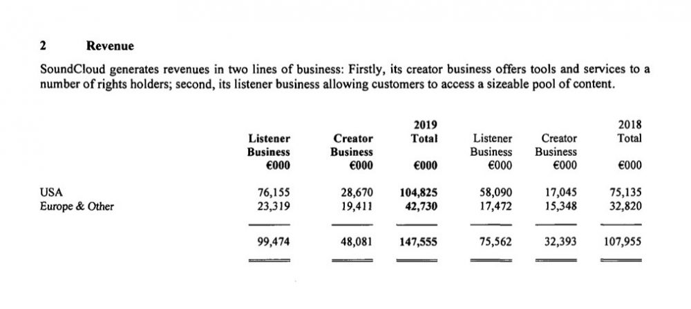 SoundCloud's 2019 revenue was up 37% year-on-year, with Q3 2020 as ...