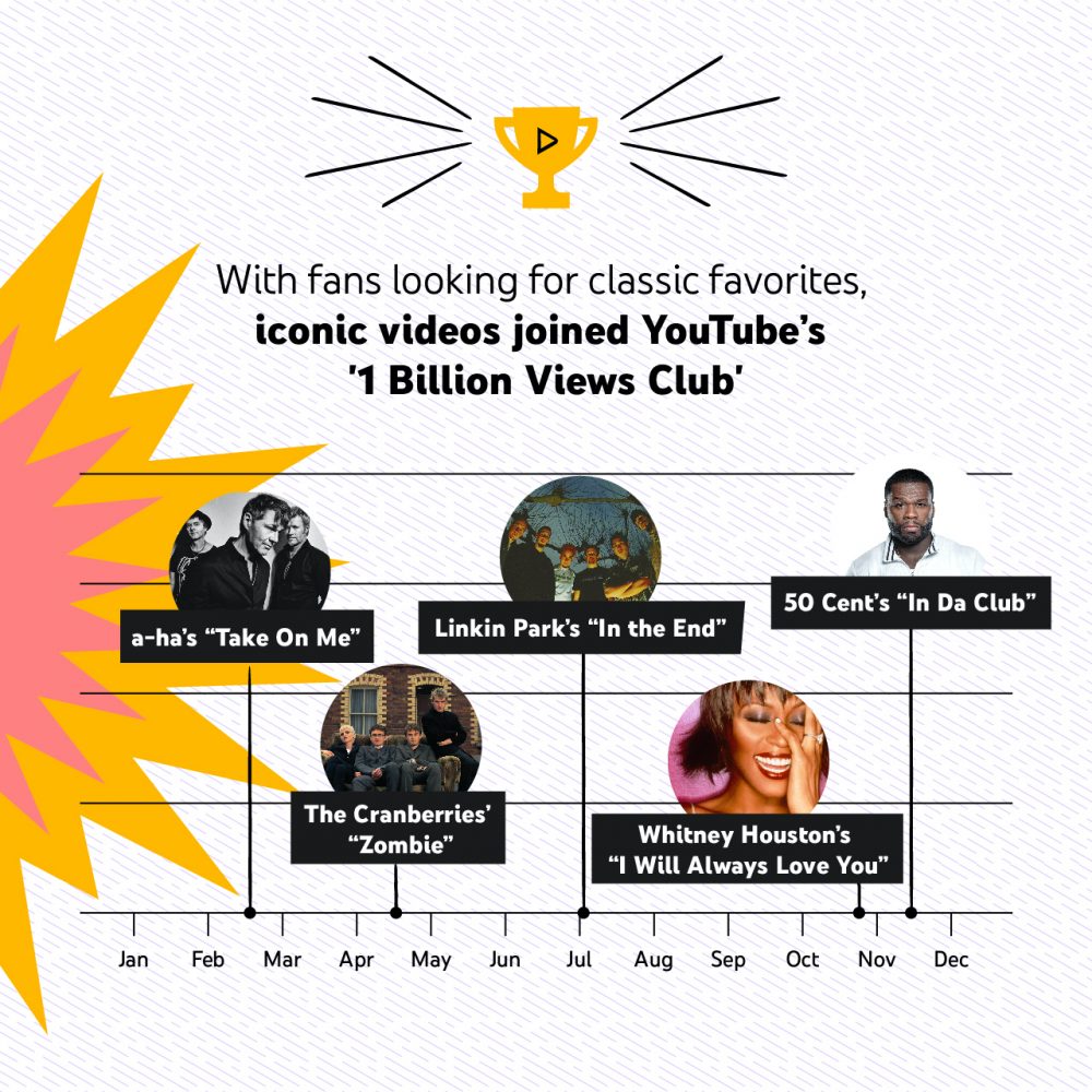 YouTube announce their biggest music trends and moments in 2020 ...