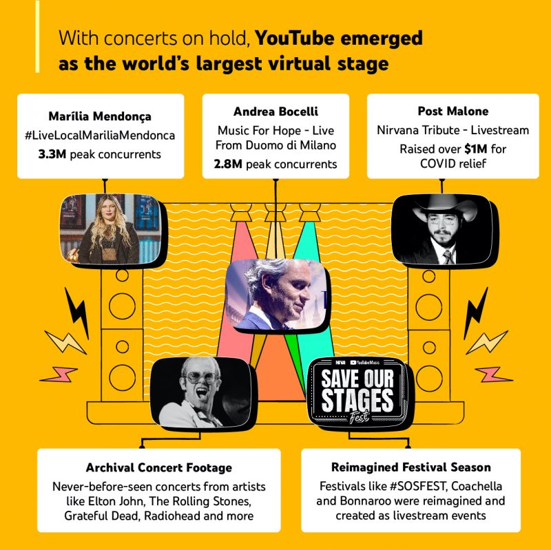 YouTube announce their biggest music trends and moments in 2020 ...