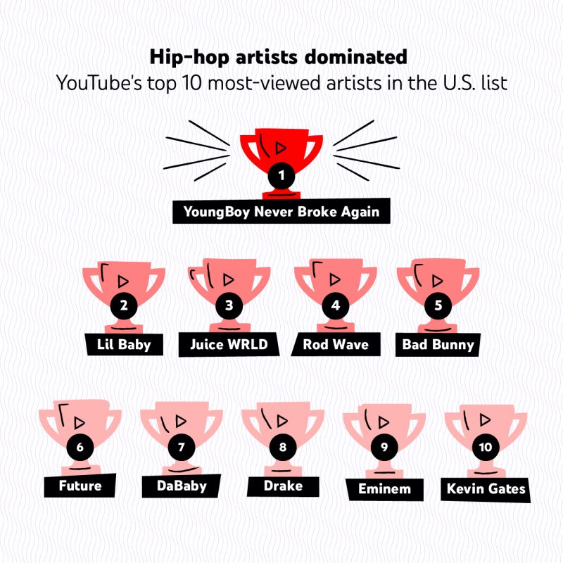 YouTube announce their biggest music trends and moments in 2020 ...