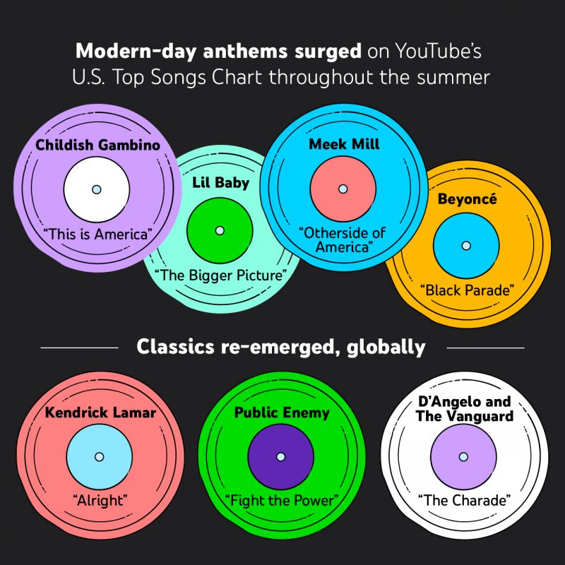 YouTube announce their biggest music trends and moments in 2020 ...
