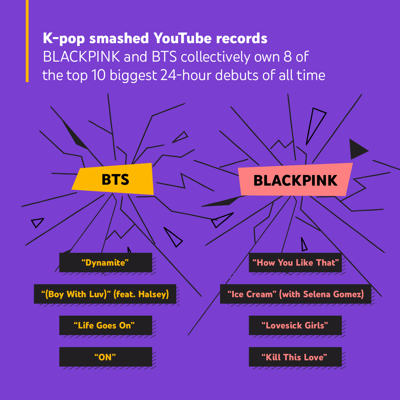 YouTube announce their biggest music trends and moments in 2020 ...