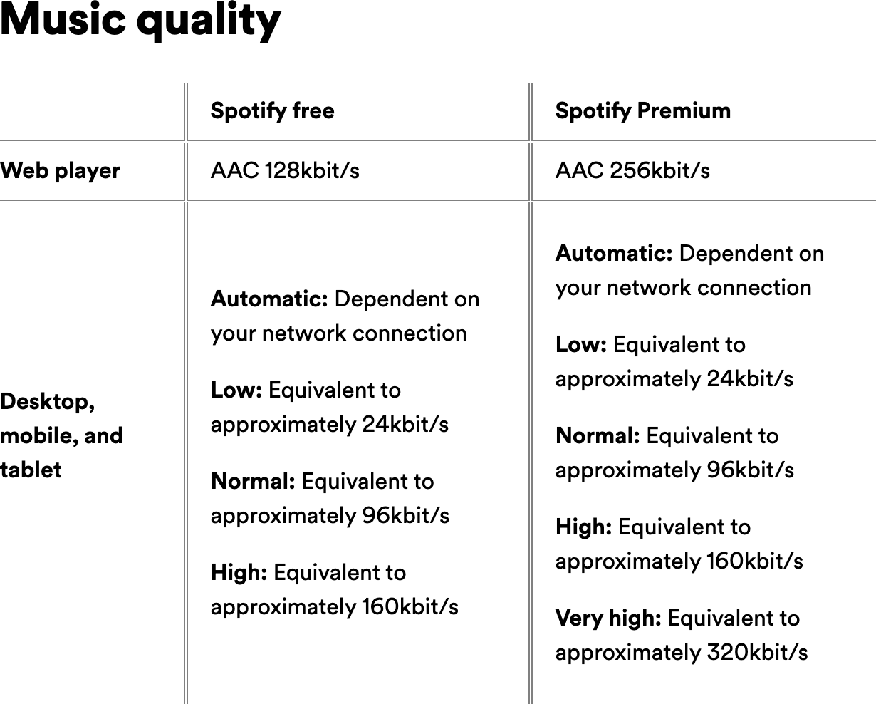 How to stream music on Spotify at maximum quality - RouteNote Blog