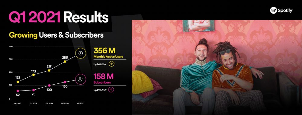 How many people listen to Spotify? - RouteNote Blog