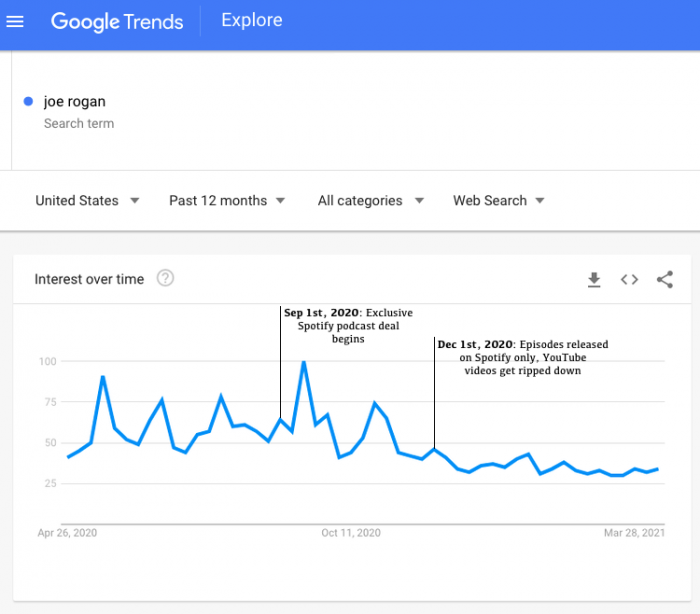 Google searches for 'Joe Rogan' dropped 40% since moving exclusively to ...