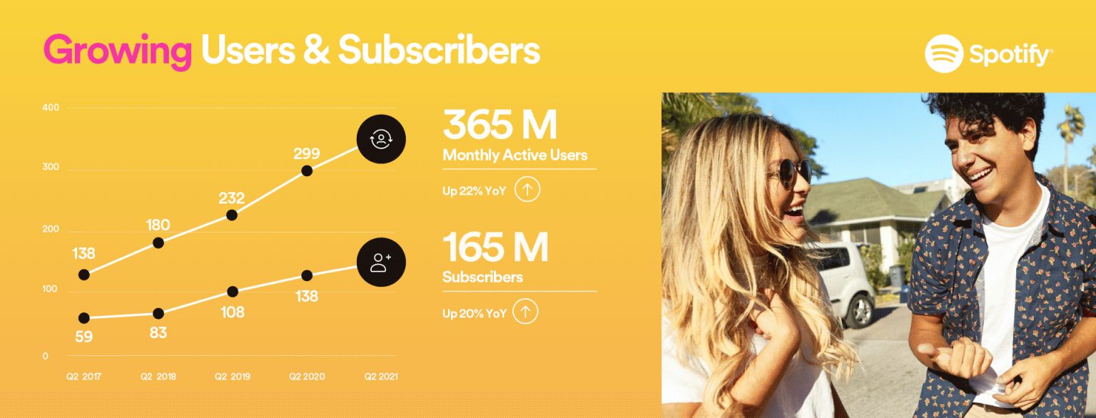 How many people stream music on Spotify? - Spotify's Q2 2021 results ...