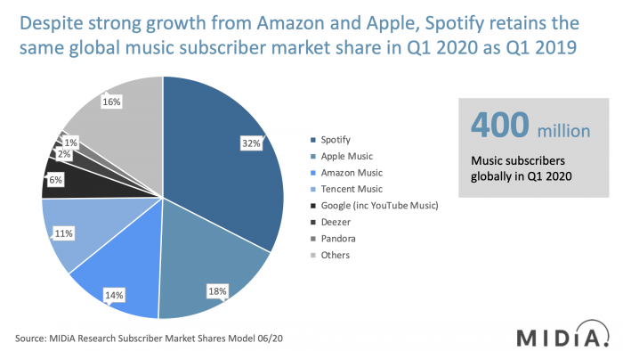 Spotify market share Archives - RouteNote Blog