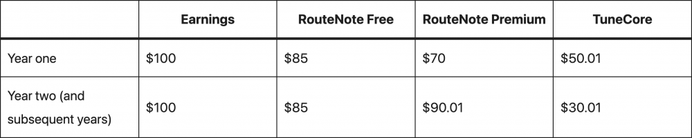 Music distribution to Facebook & Instagram - RouteNote and TuneCore ...