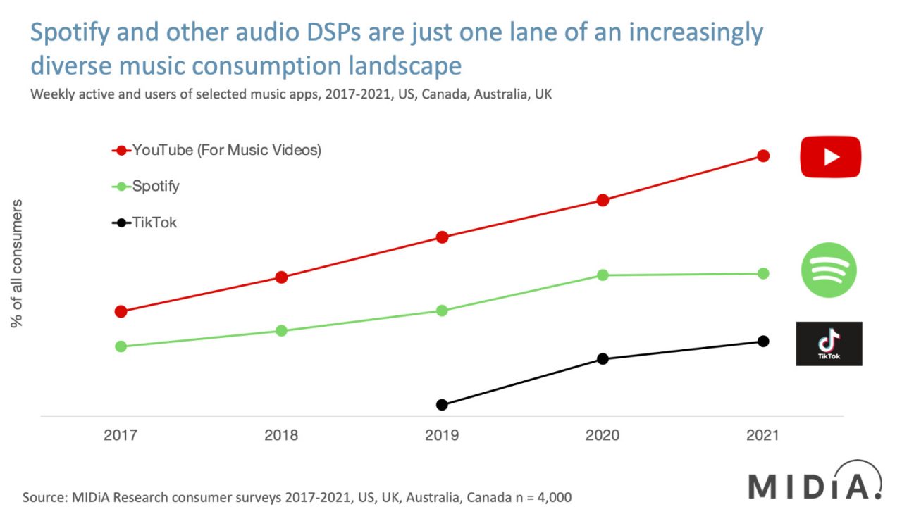 Are Spotify losing ground to 'social music' platforms? - RouteNote Blog