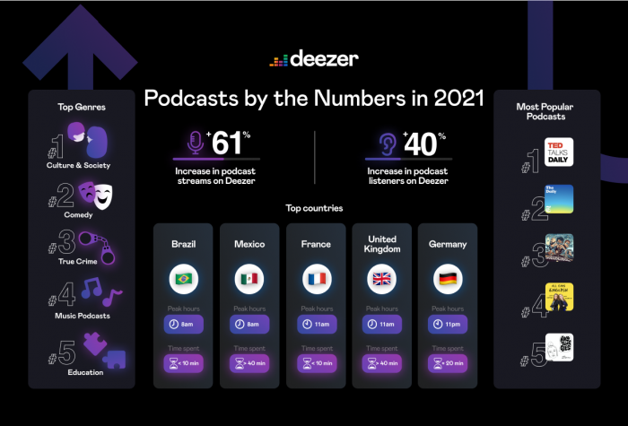 Deezer have seen a 61% increase in podcast streams - RouteNote Blog